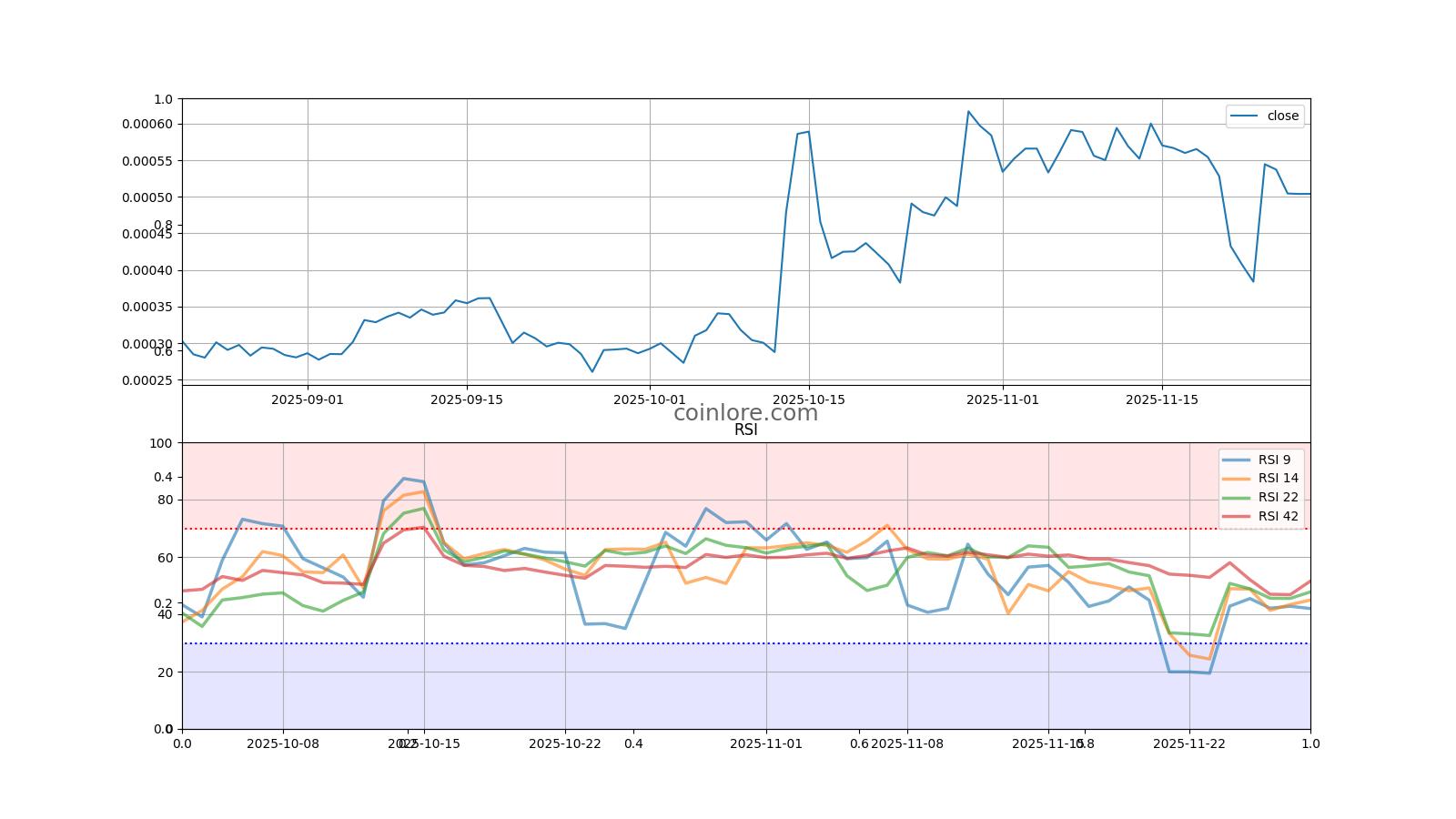 Farmland Protocol RSI indicator