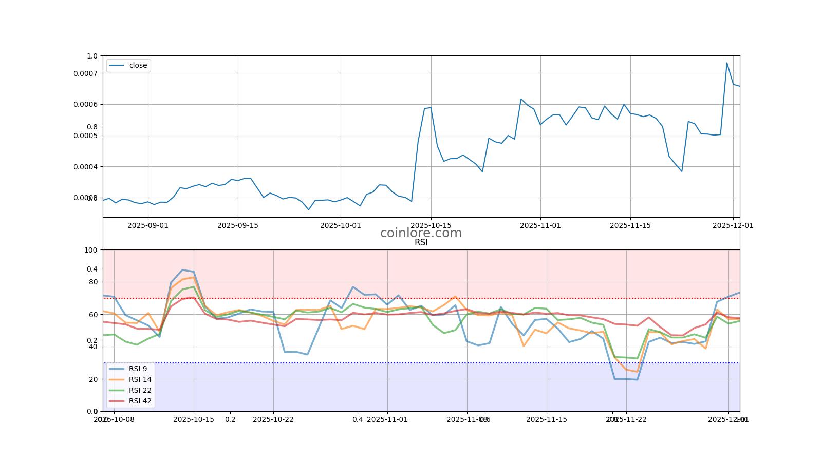Farmland Protocol RSI indicator