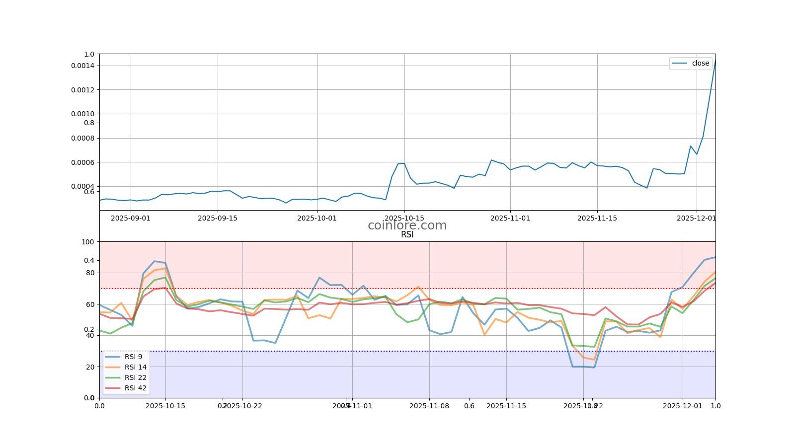 Farmland Protocol RSI indicator