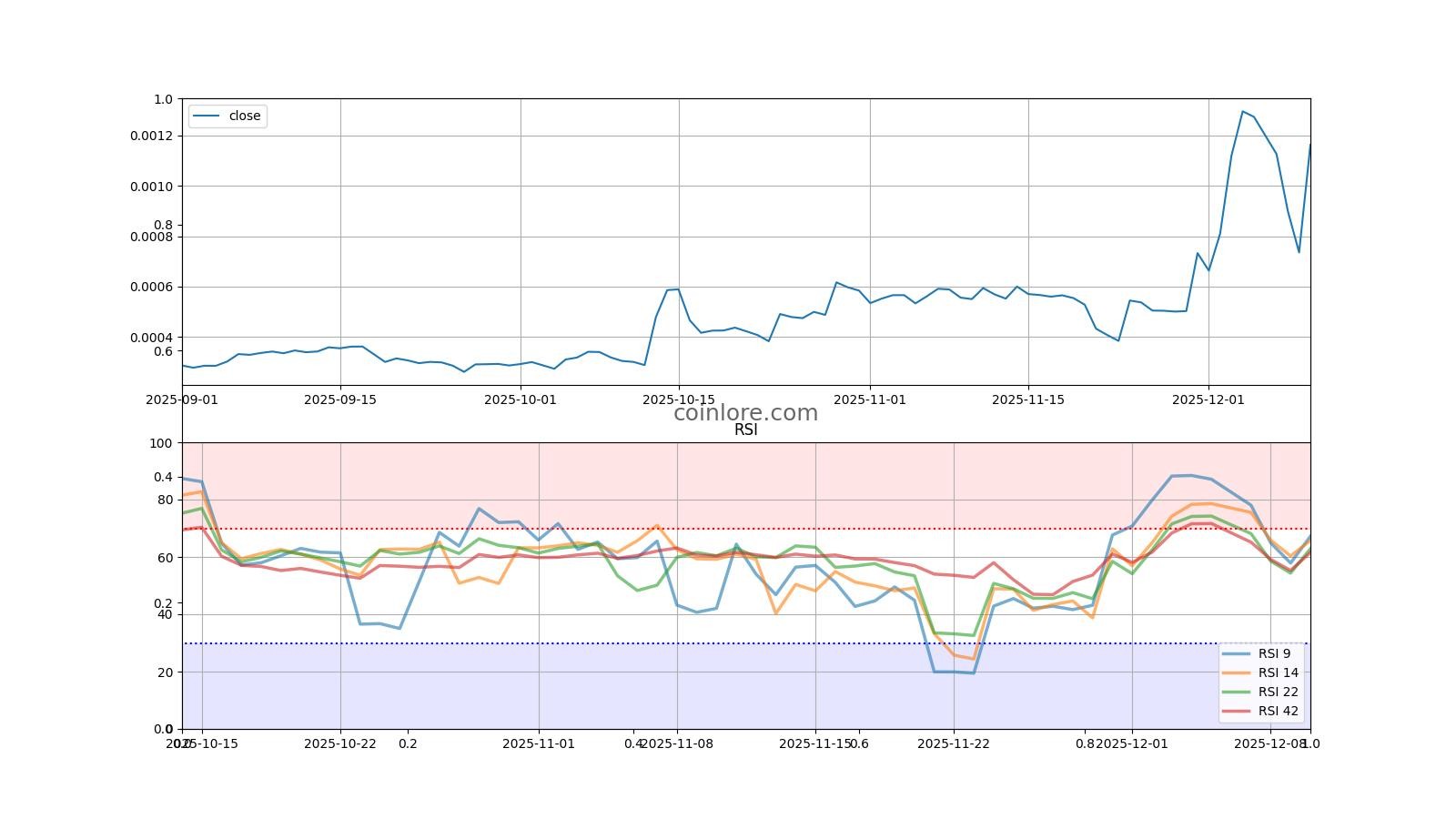Farmland Protocol RSI indicator