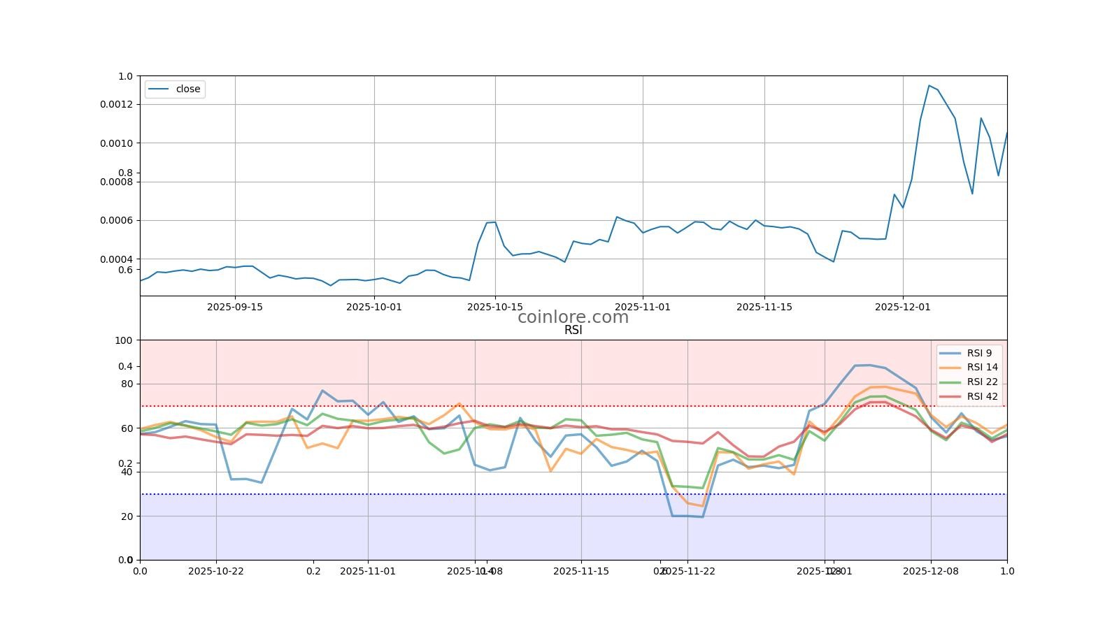 Farmland Protocol RSI indicator