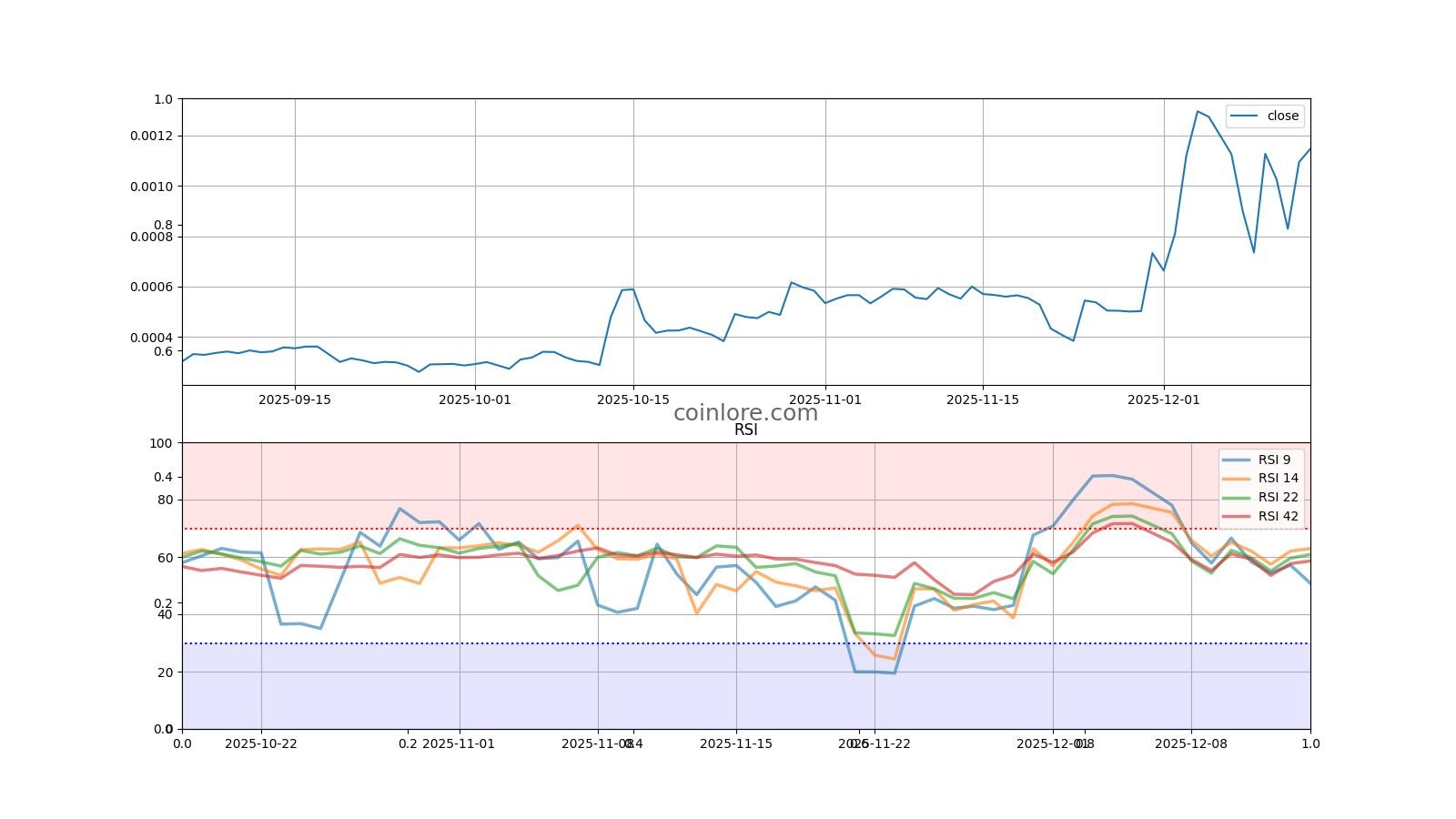 Farmland Protocol RSI indicator