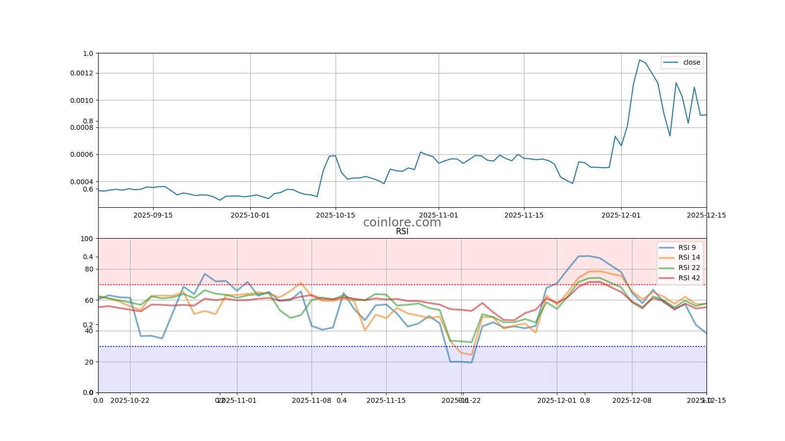 Farmland Protocol RSI indicator