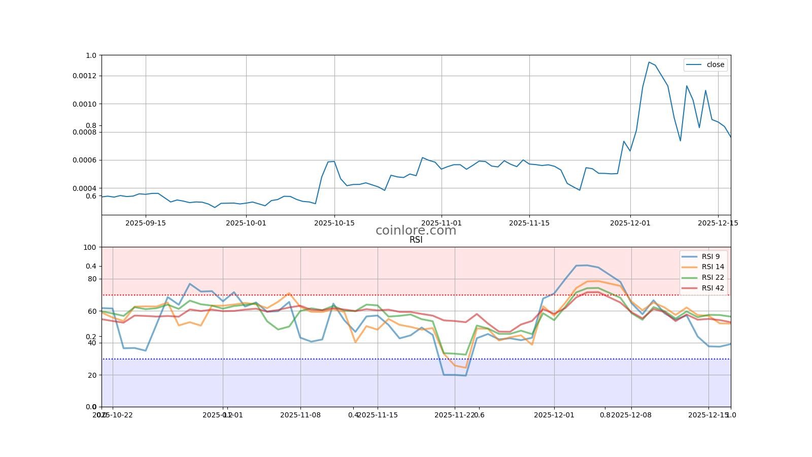 Farmland Protocol RSI indicator