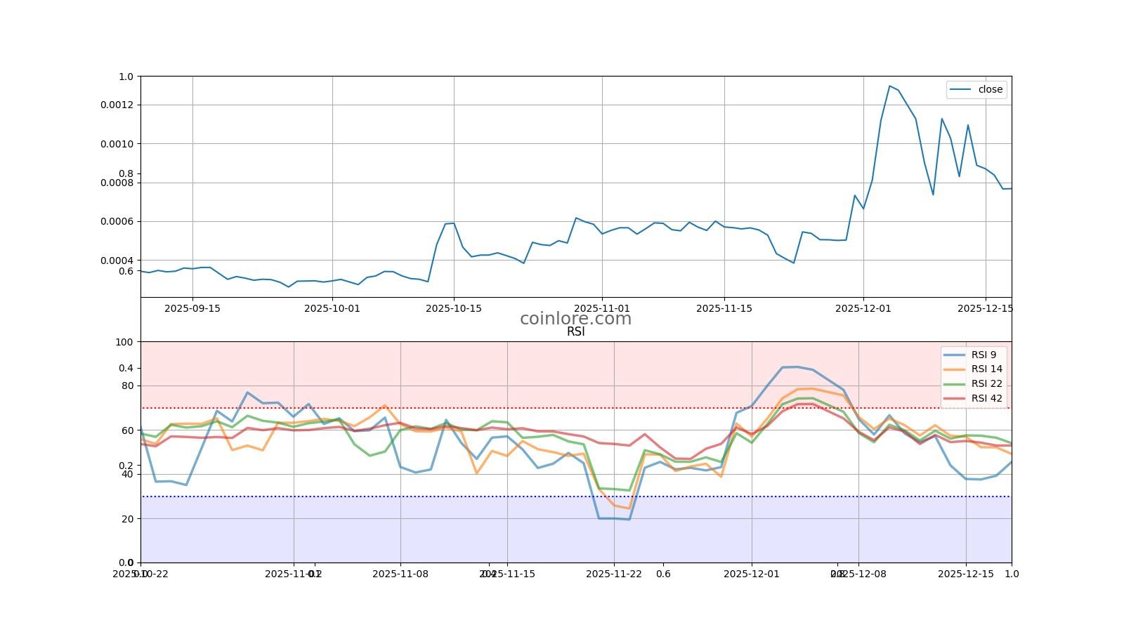 Farmland Protocol RSI indicator