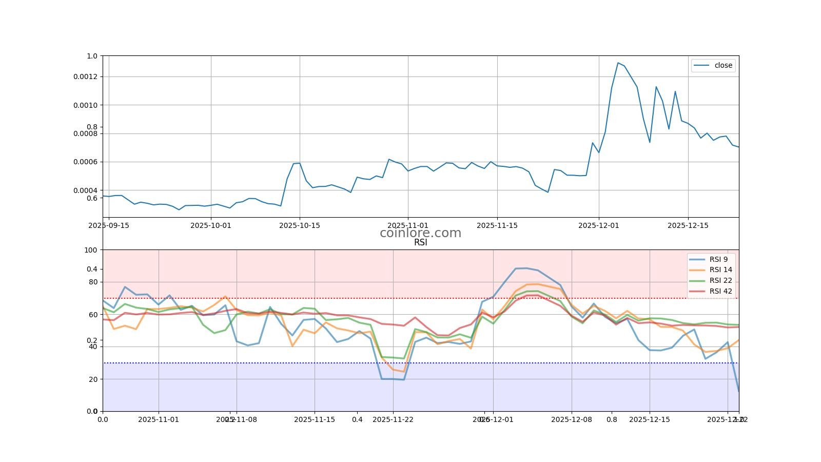 Farmland Protocol RSI indicator