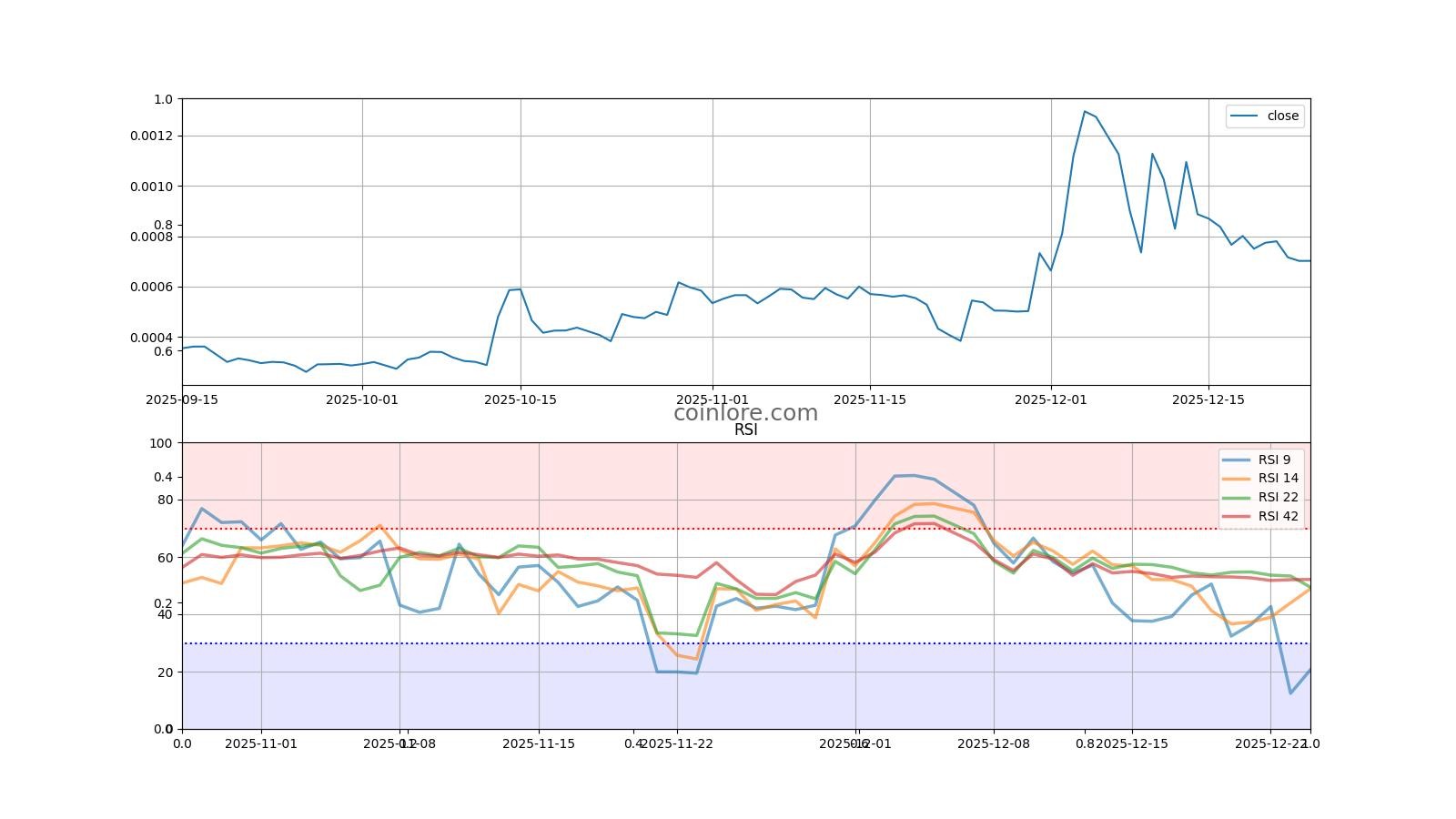 Farmland Protocol RSI indicator
