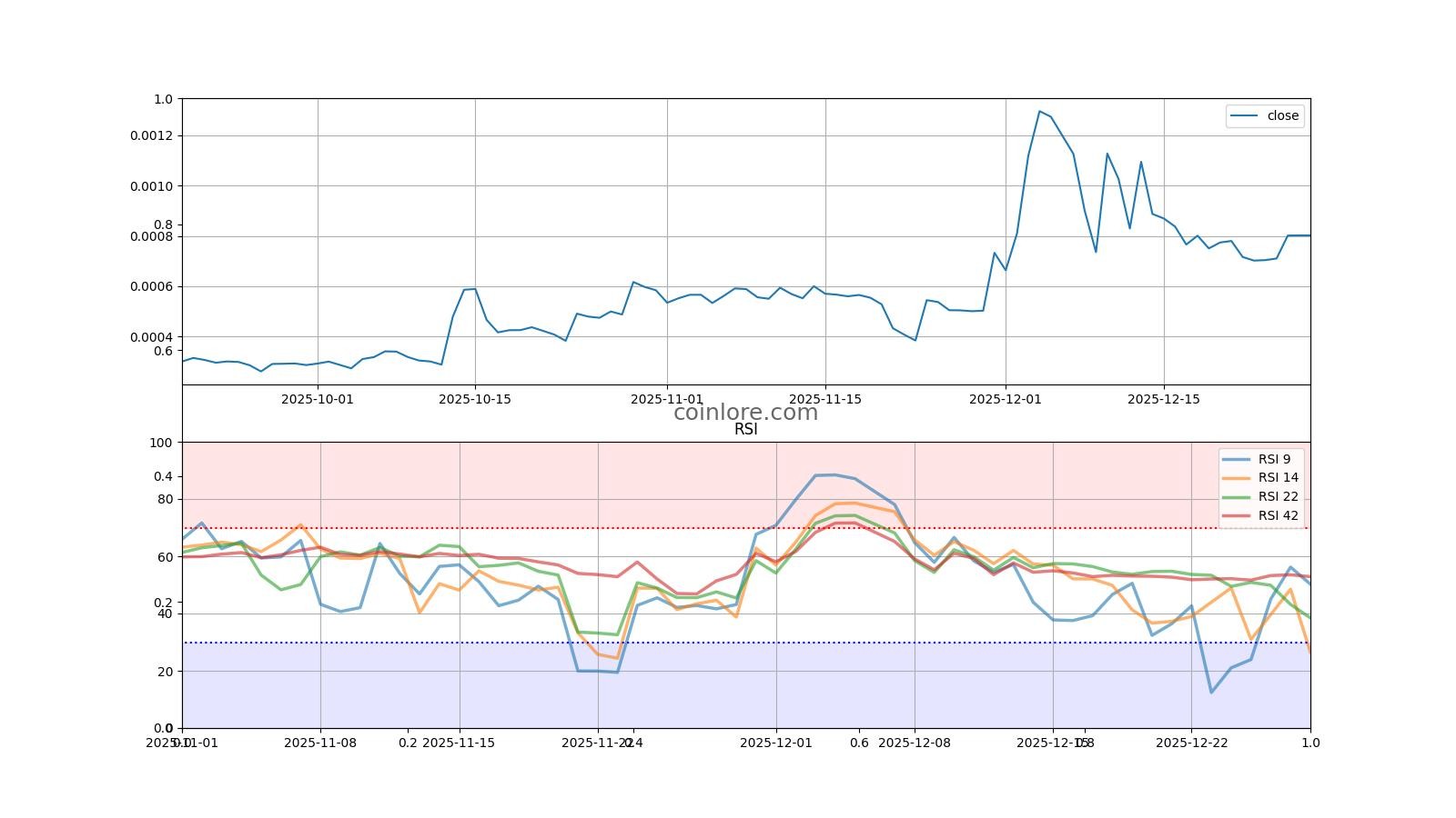 Farmland Protocol RSI indicator