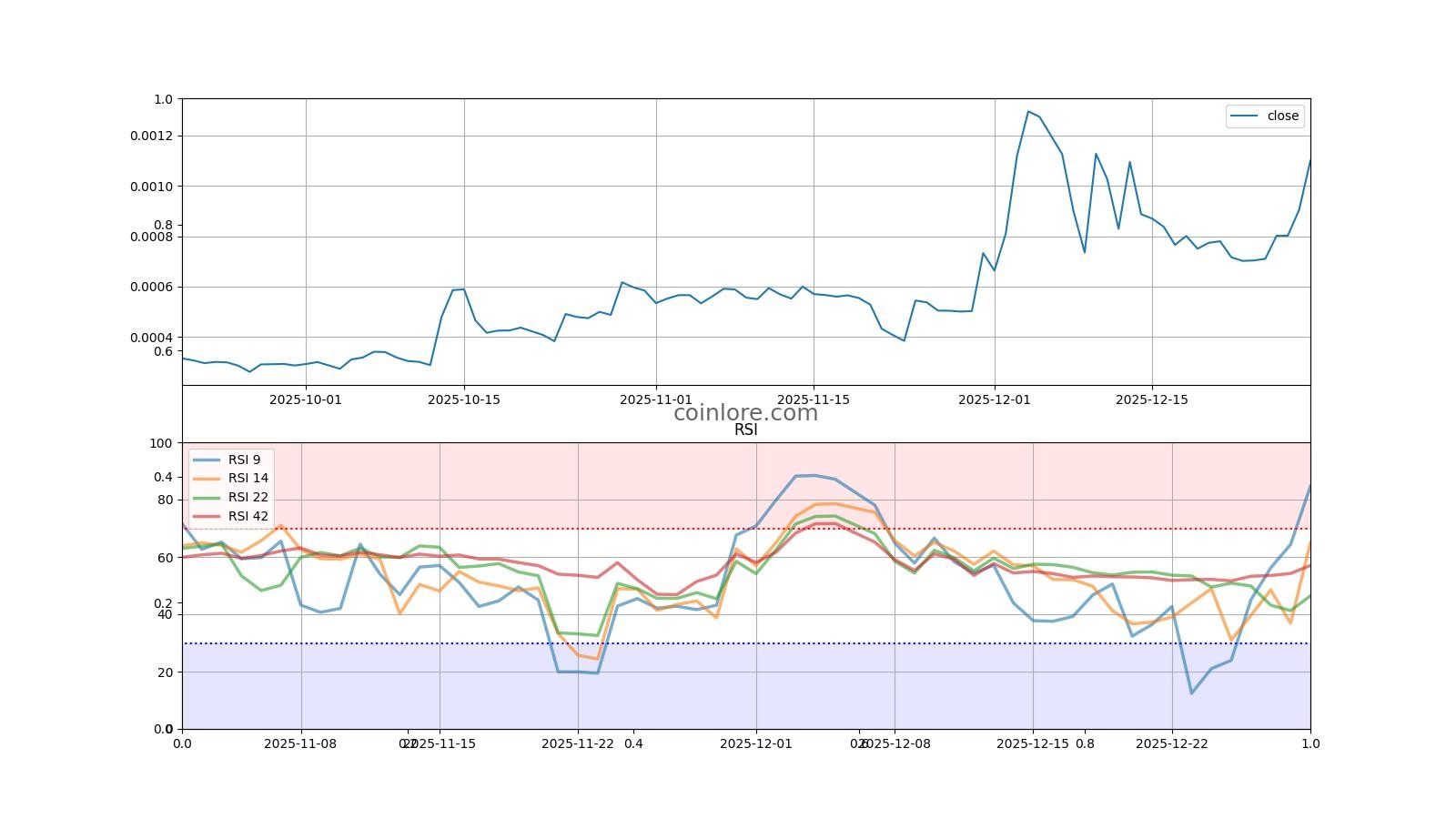 Farmland Protocol RSI indicator