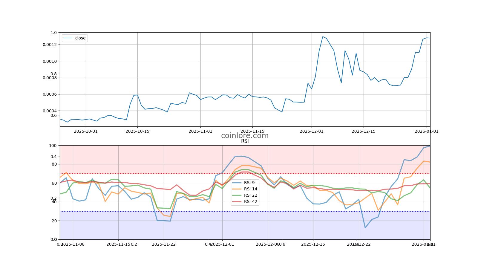 Farmland Protocol RSI indicator