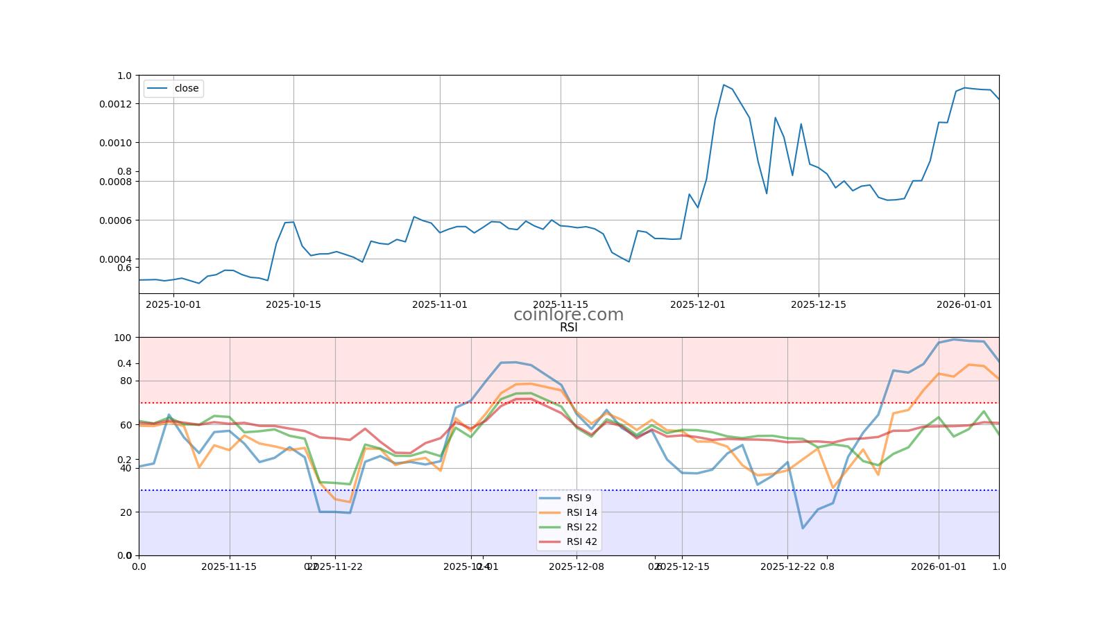 Farmland Protocol RSI indicator