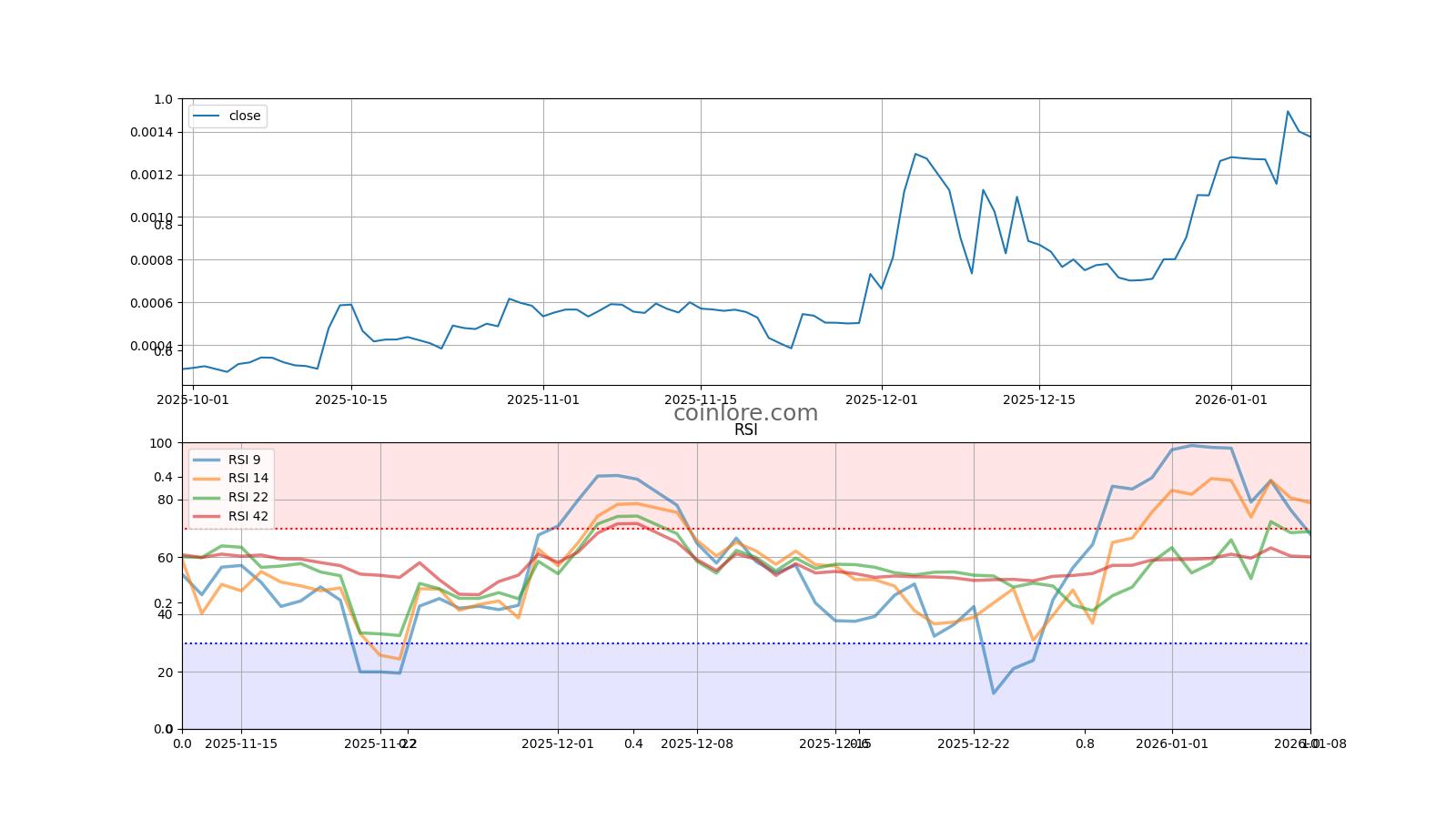 Farmland Protocol RSI indicator