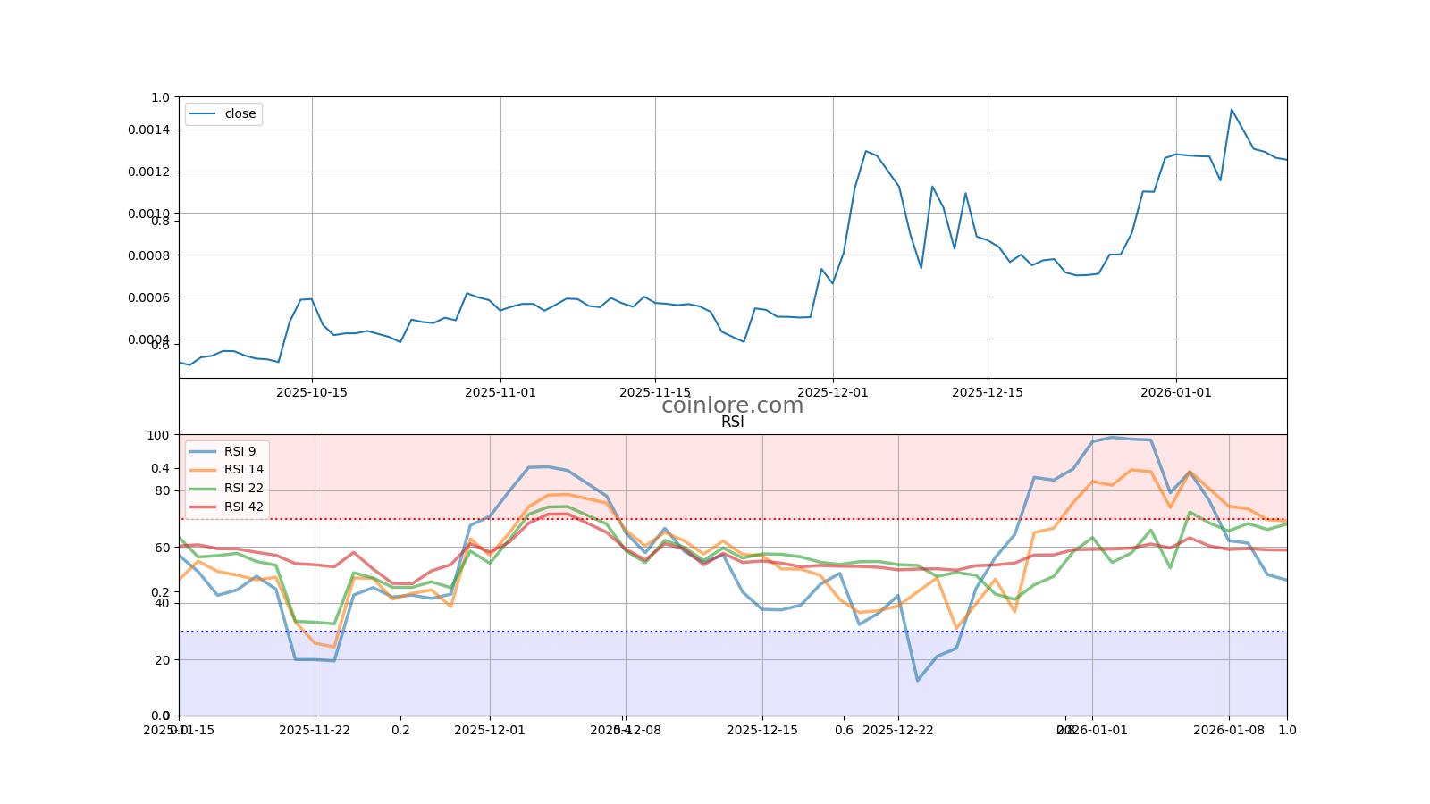 Farmland Protocol RSI indicator