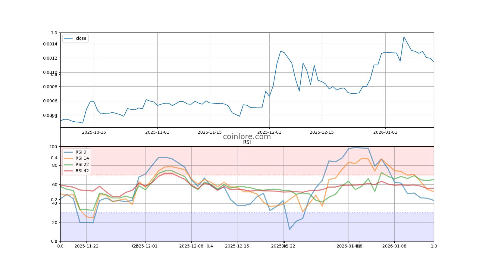 Farmland Protocol RSI indicator
