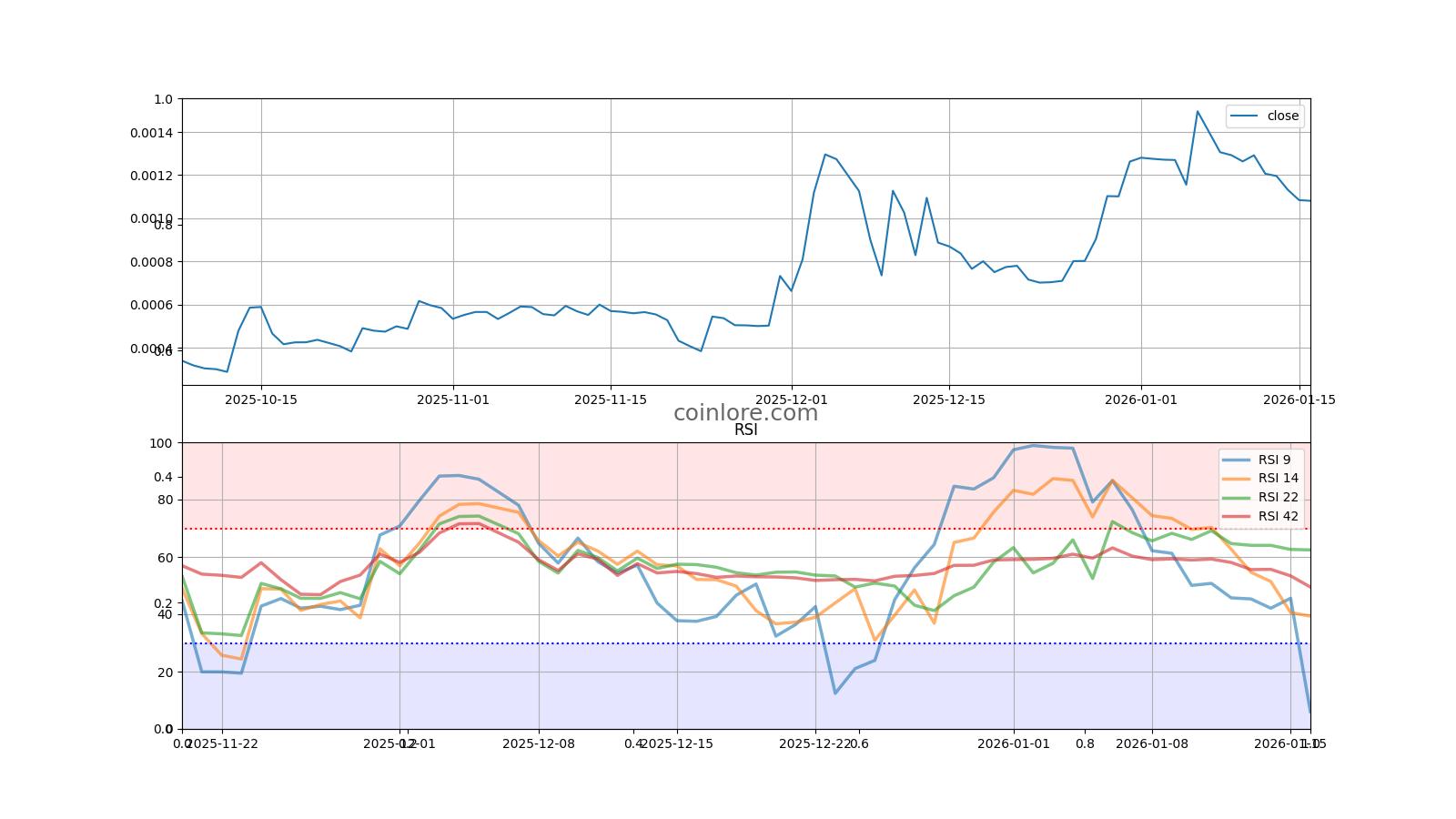 Farmland Protocol RSI indicator