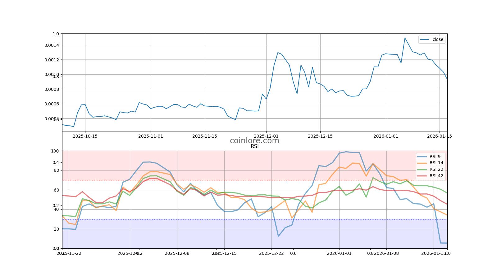 Farmland Protocol RSI indicator