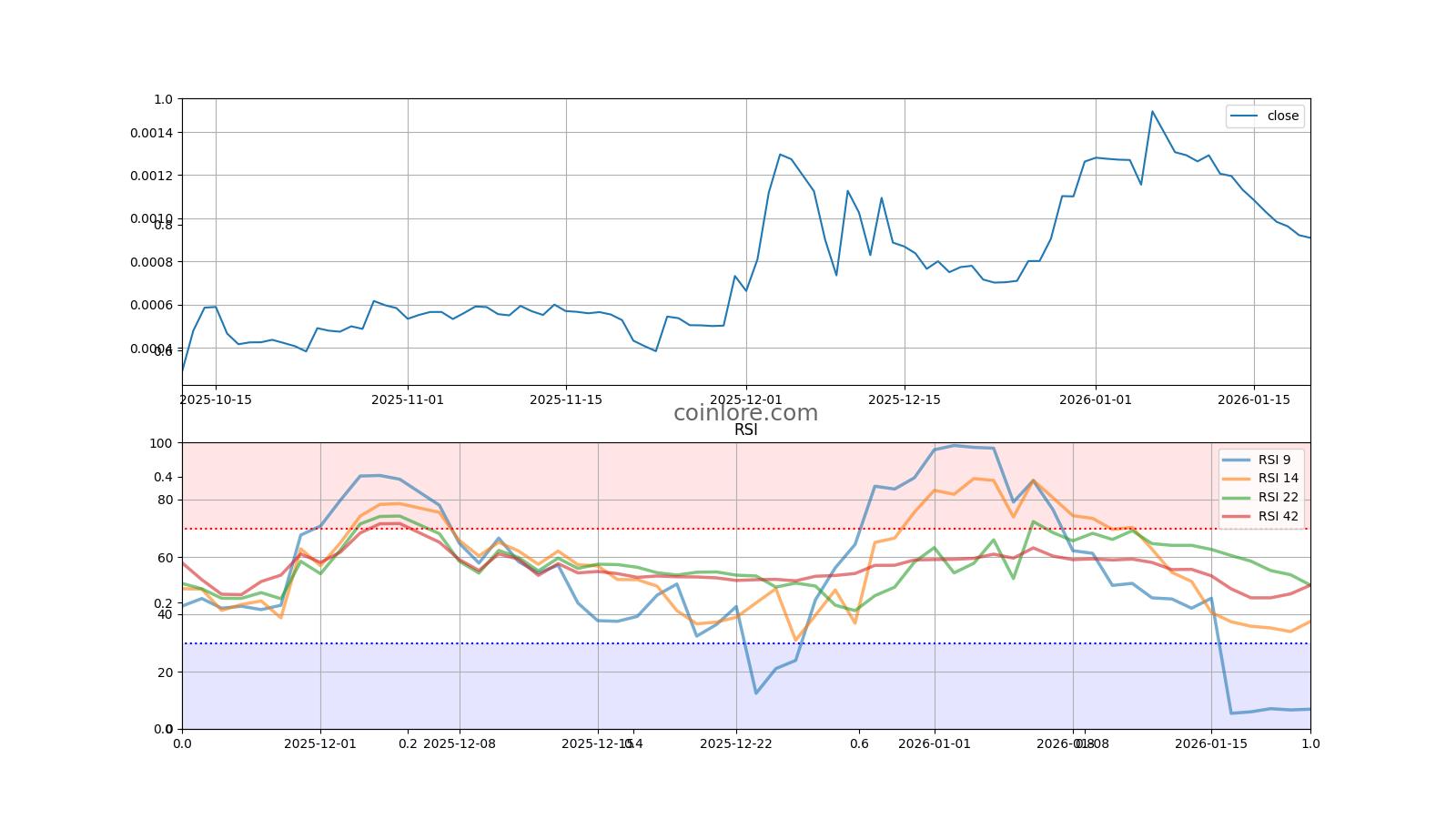 Farmland Protocol RSI indicator
