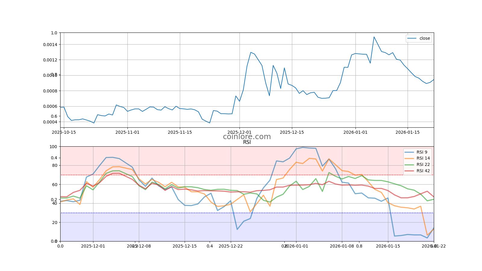 Farmland Protocol RSI indicator