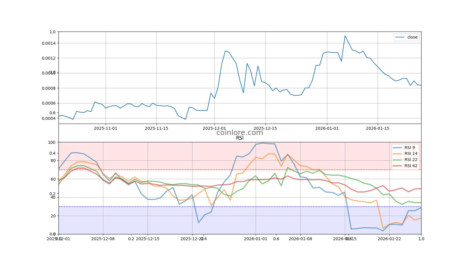 Farmland Protocol RSI indicator