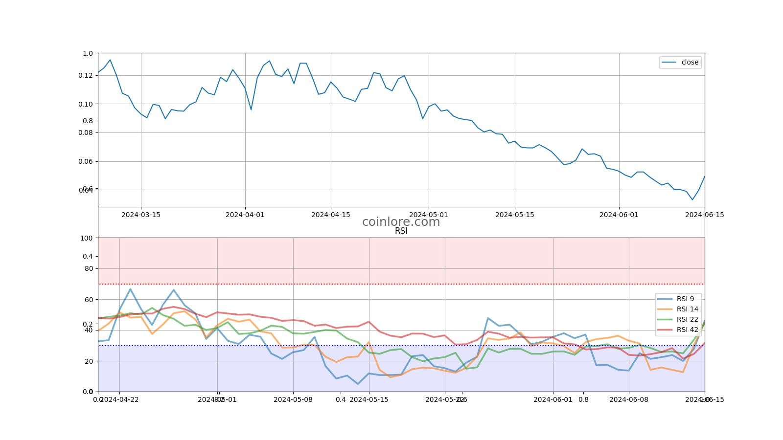 Farmland Protocol RSI indicator