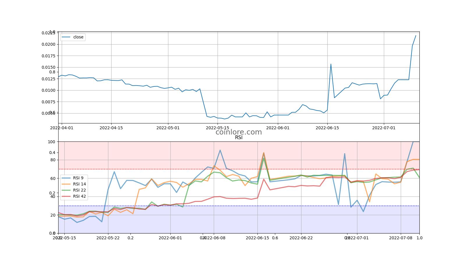 Farmland Protocol RSI indicator