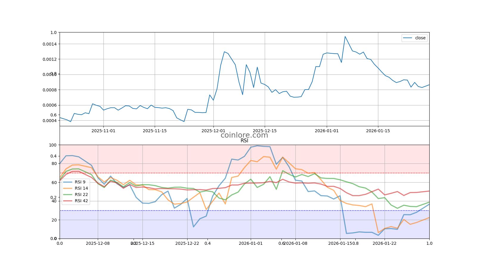 Farmland Protocol RSI indicator