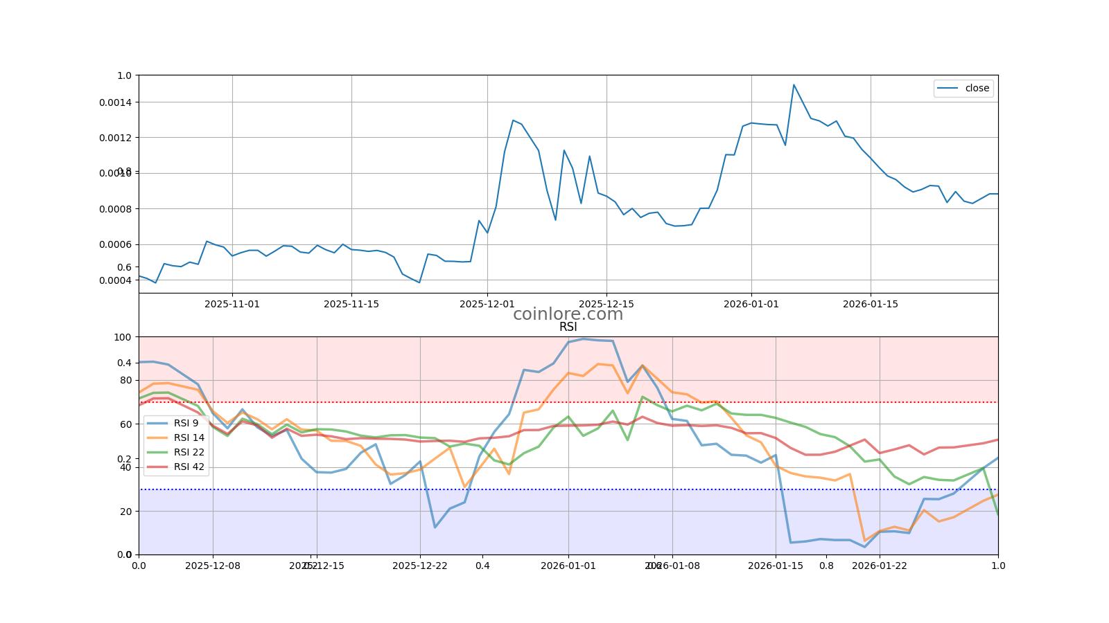 Farmland Protocol RSI indicator