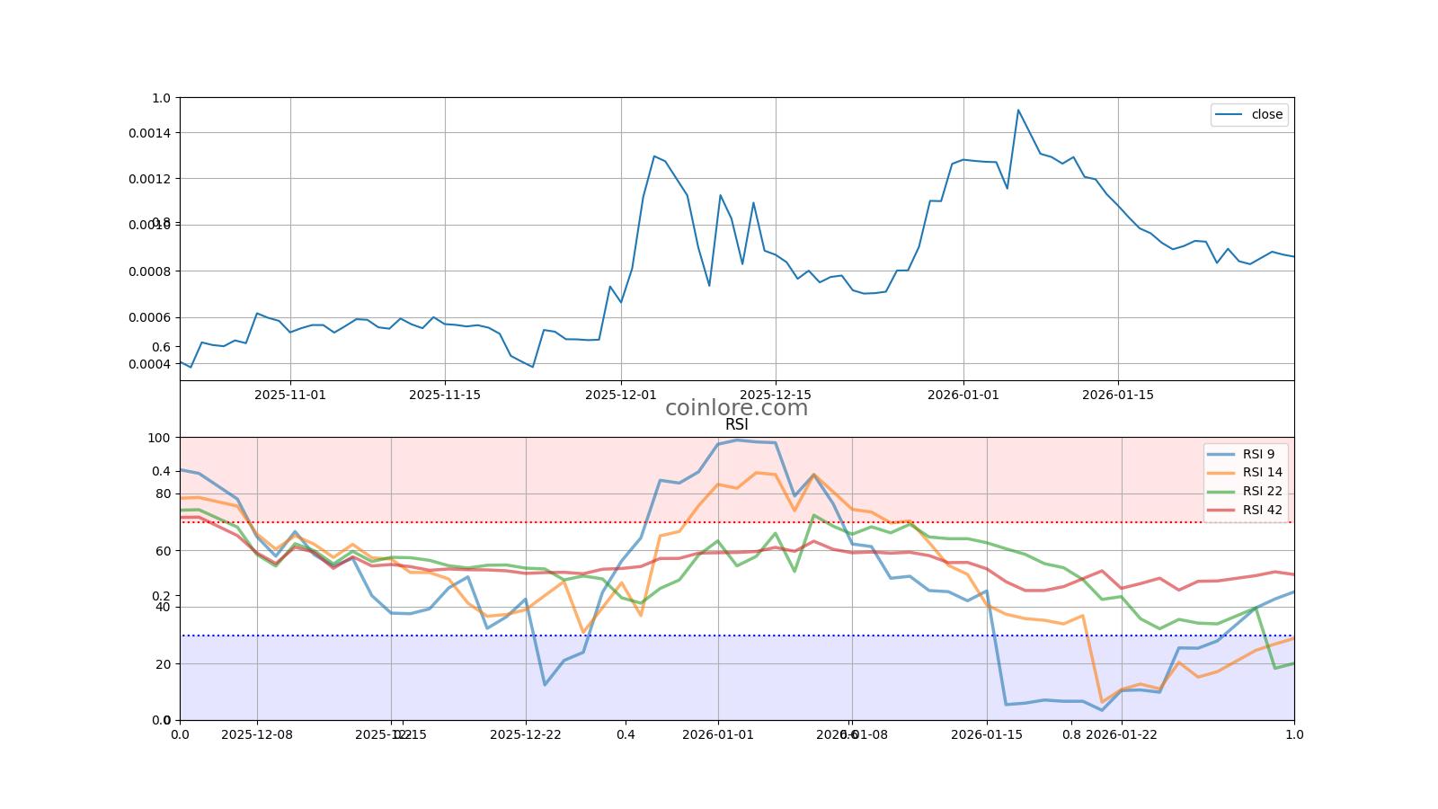 Farmland Protocol RSI indicator