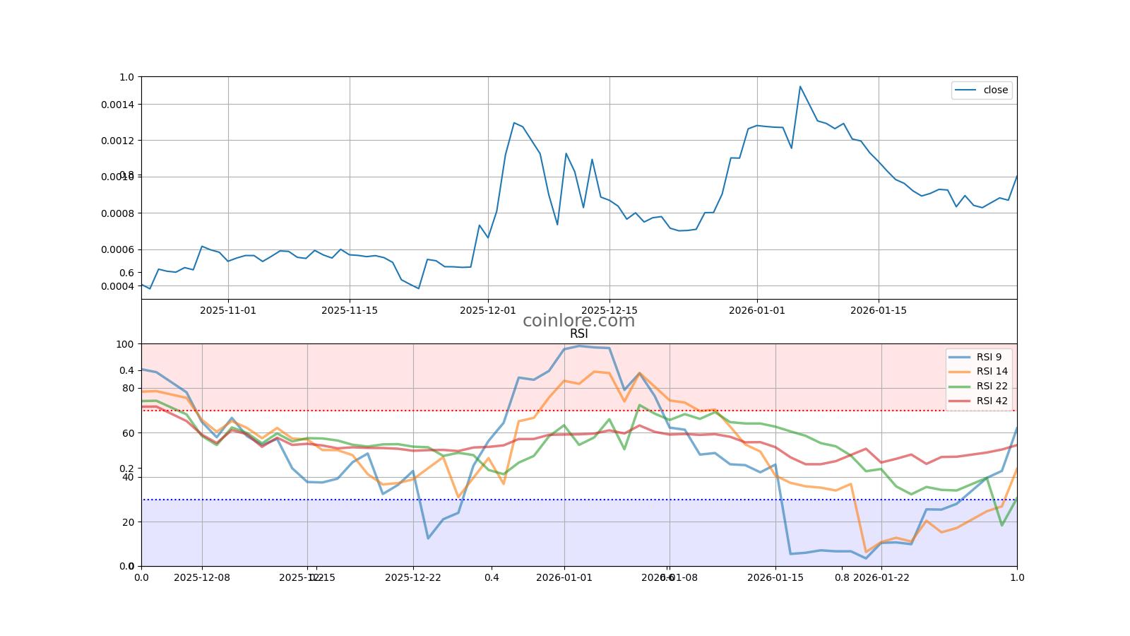 Farmland Protocol RSI indicator
