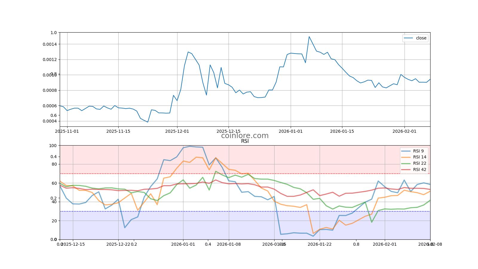 Farmland Protocol RSI indicator