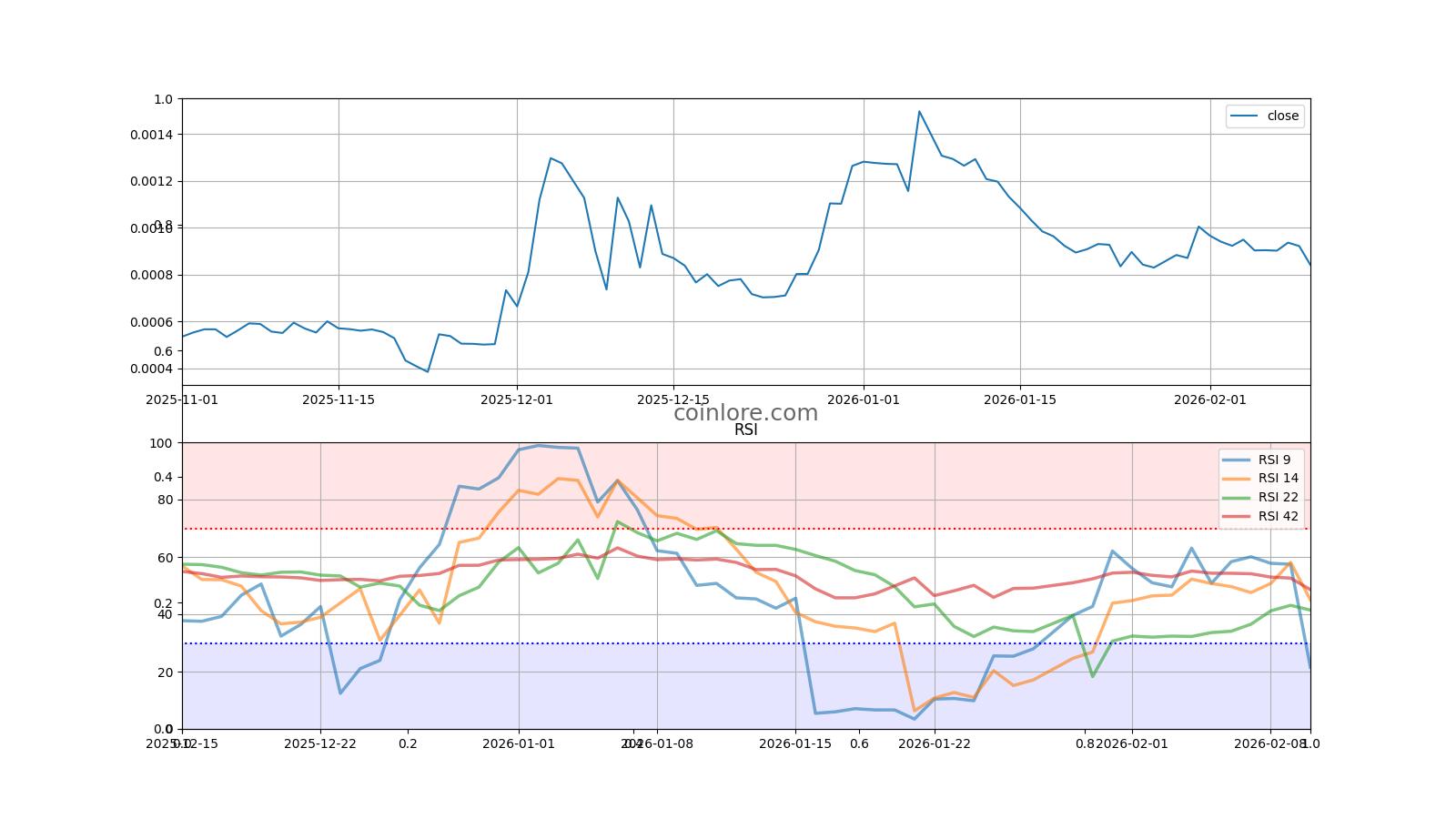 Farmland Protocol RSI indicator