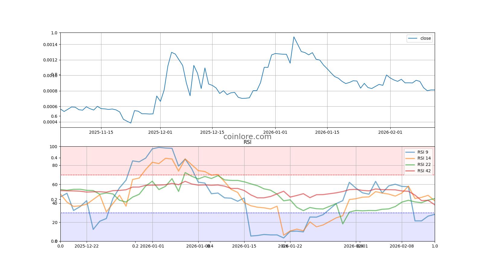 Farmland Protocol RSI indicator