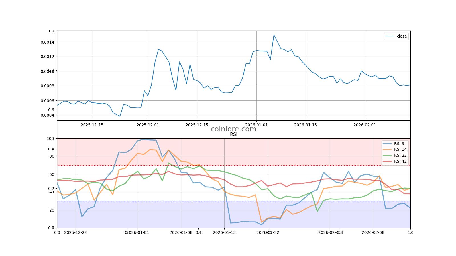 Farmland Protocol RSI indicator