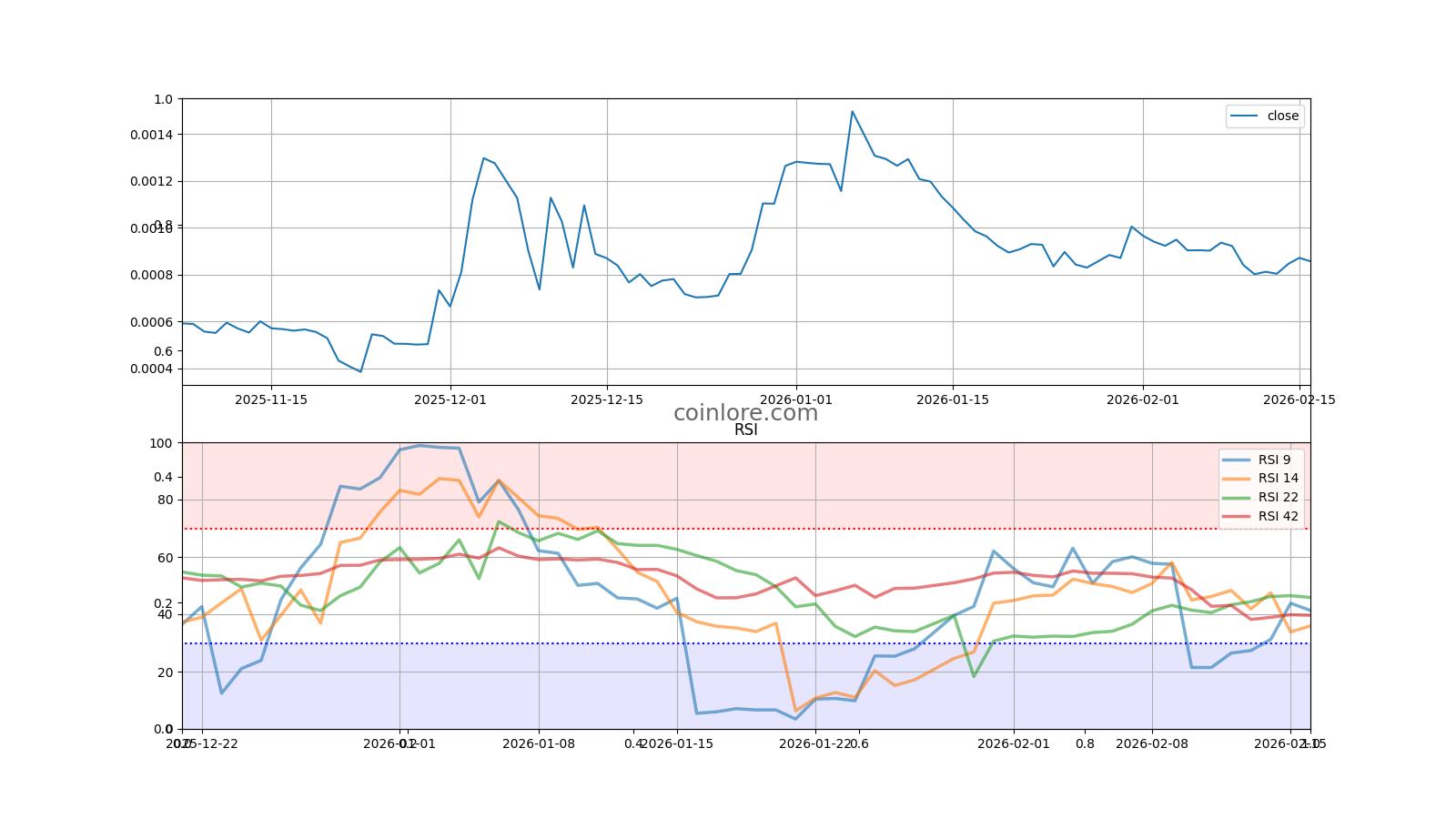 Farmland Protocol RSI indicator