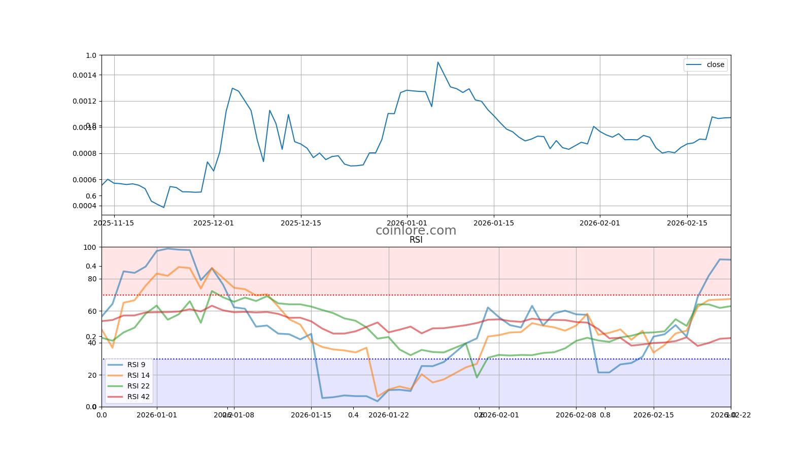 Farmland Protocol RSI indicator