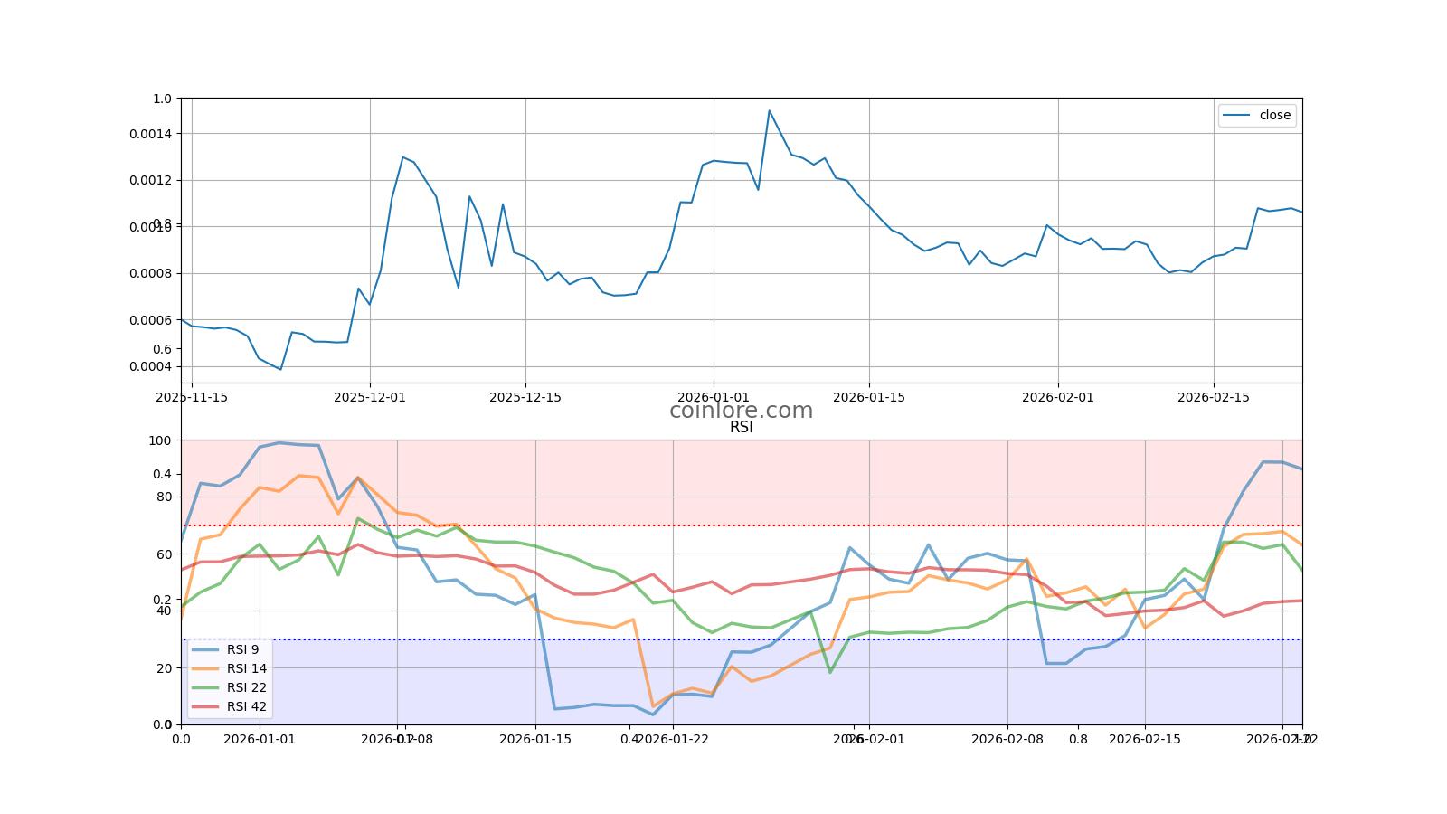 Farmland Protocol RSI indicator