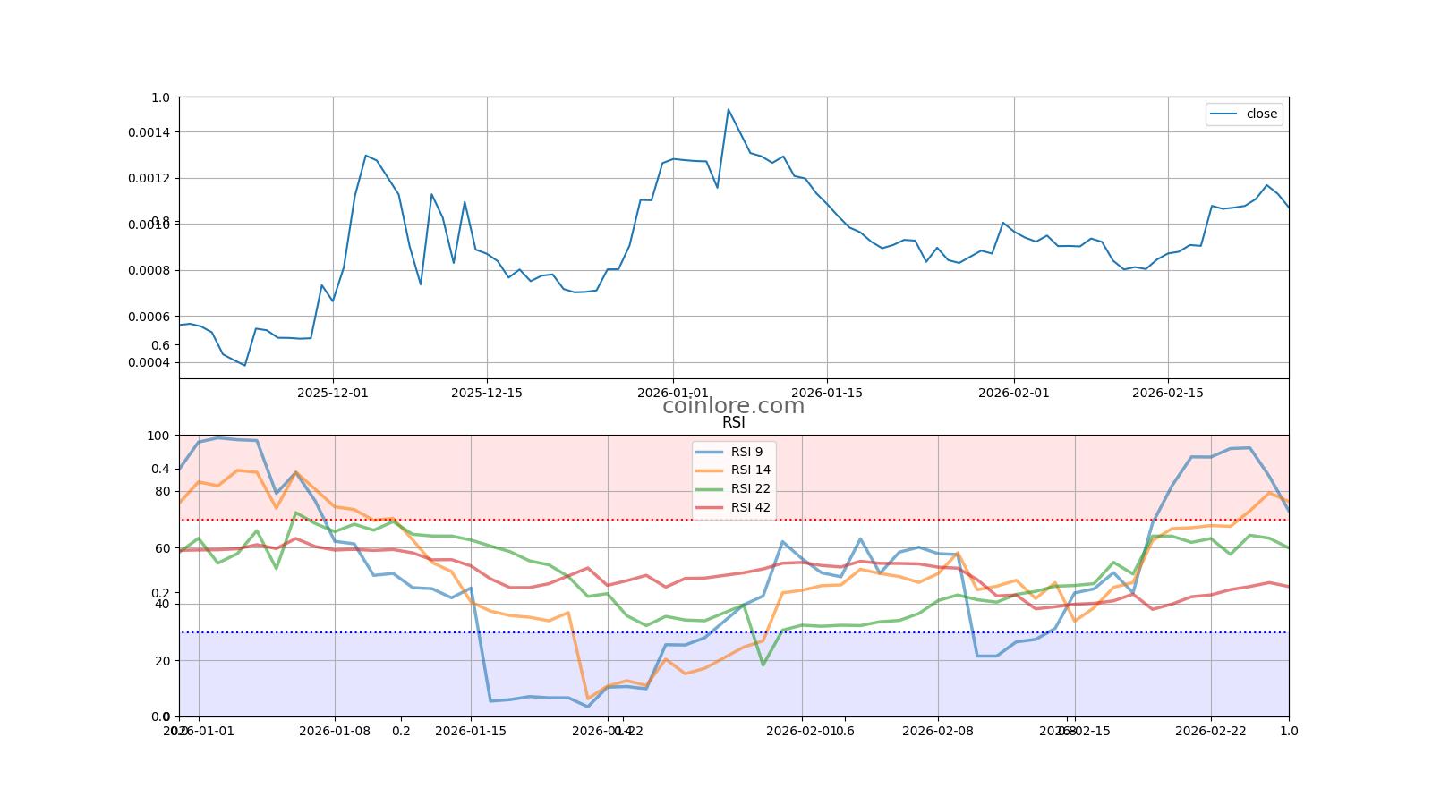 Farmland Protocol RSI indicator