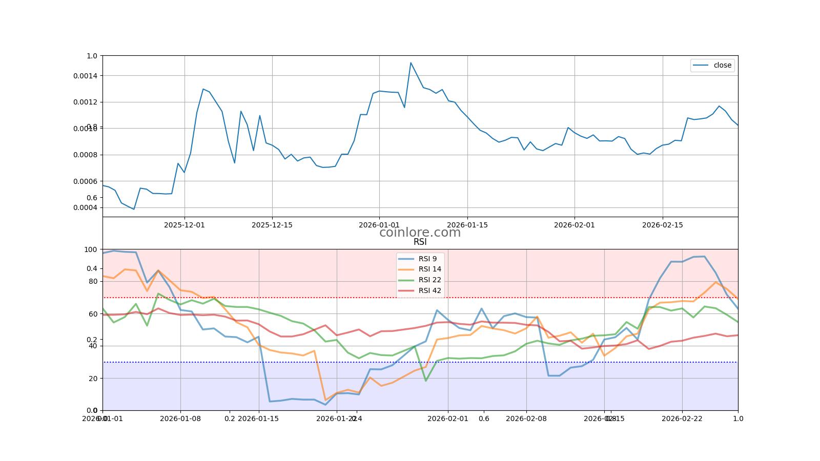 Farmland Protocol RSI indicator