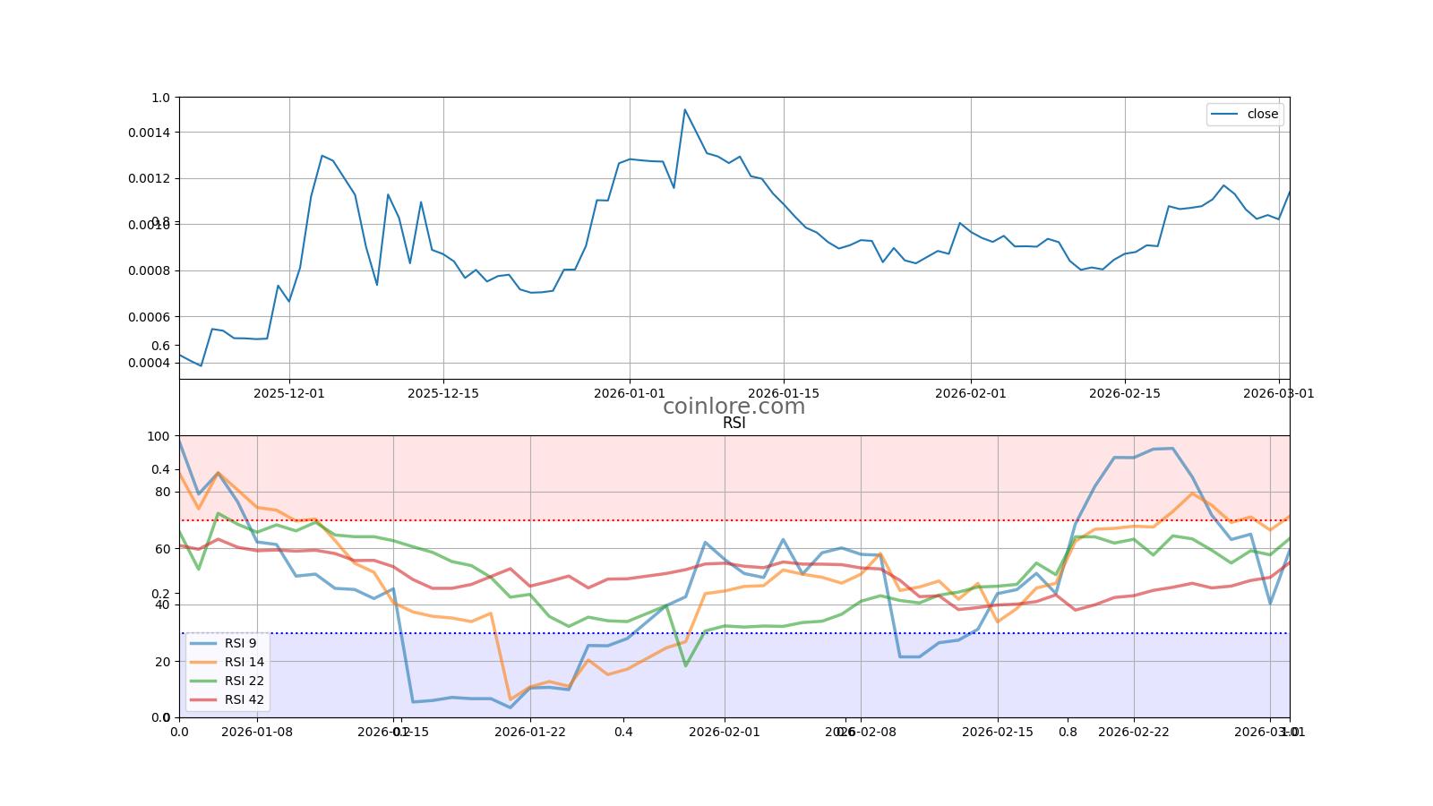 Farmland Protocol RSI indicator