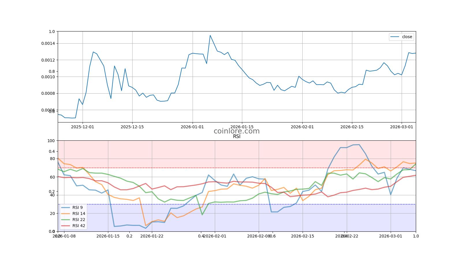 Farmland Protocol RSI indicator