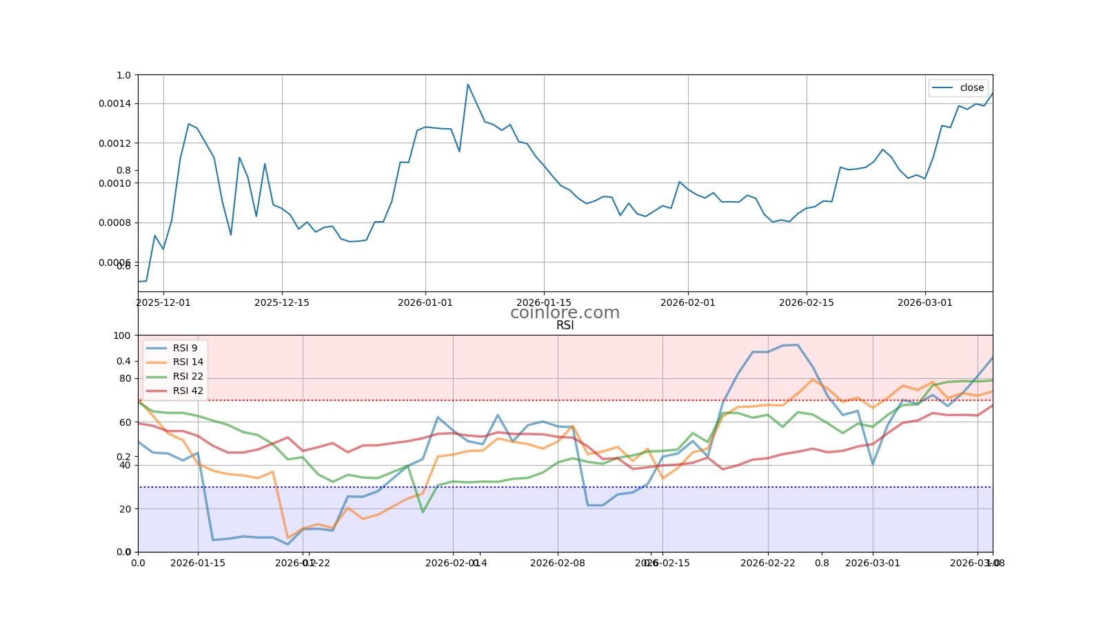 Farmland Protocol RSI indicator