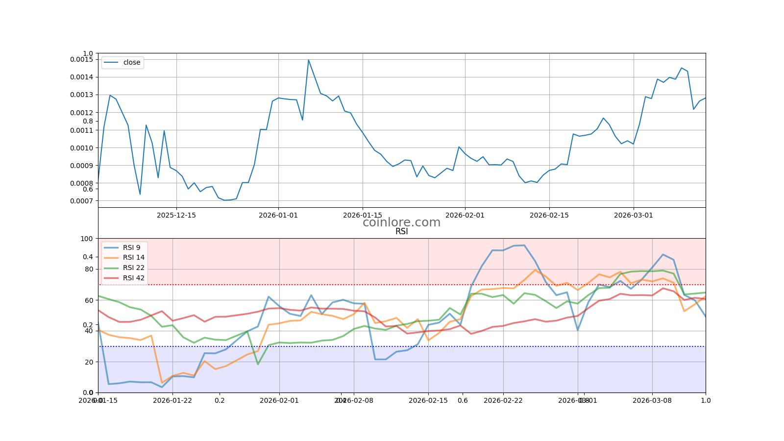 Farmland Protocol RSI indicator