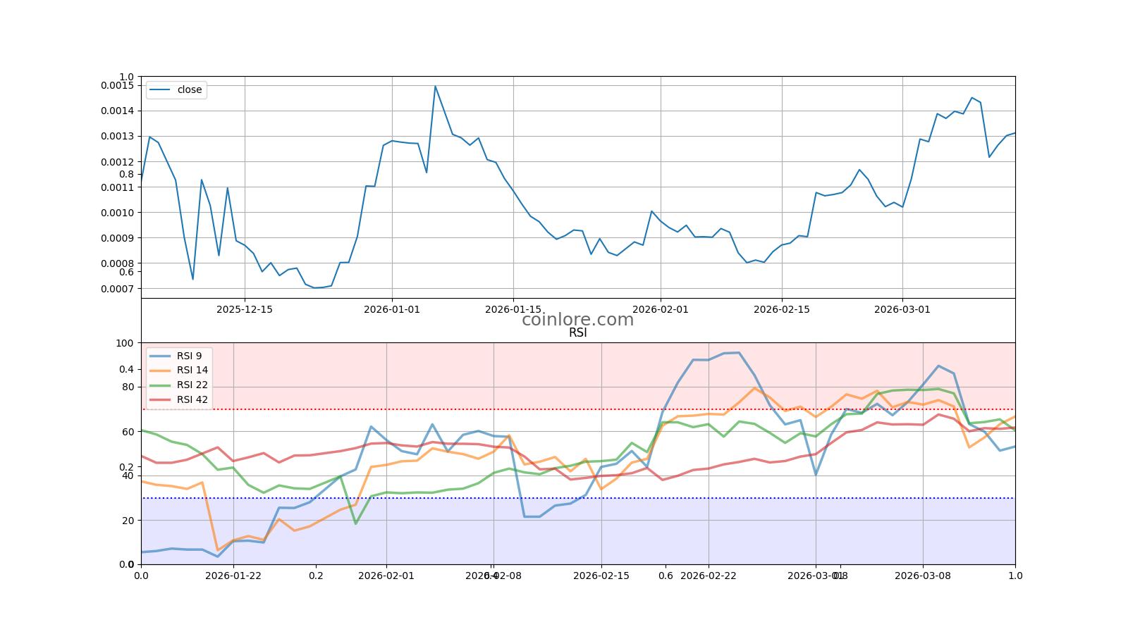 Farmland Protocol RSI indicator
