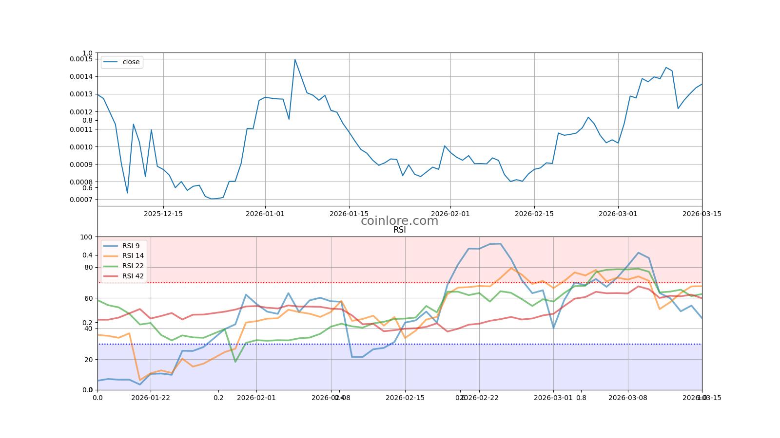 Farmland Protocol RSI indicator