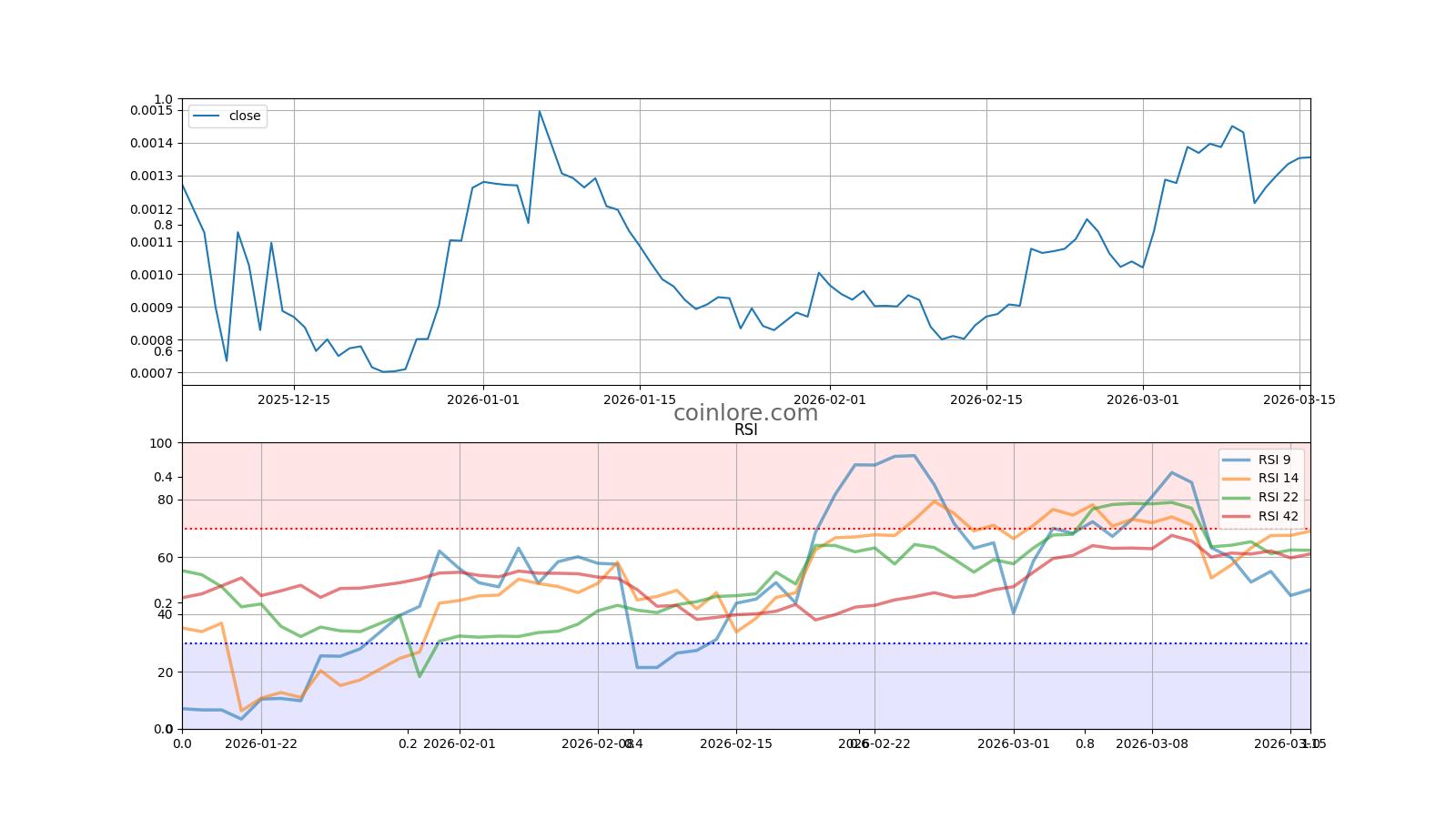 Farmland Protocol RSI indicator