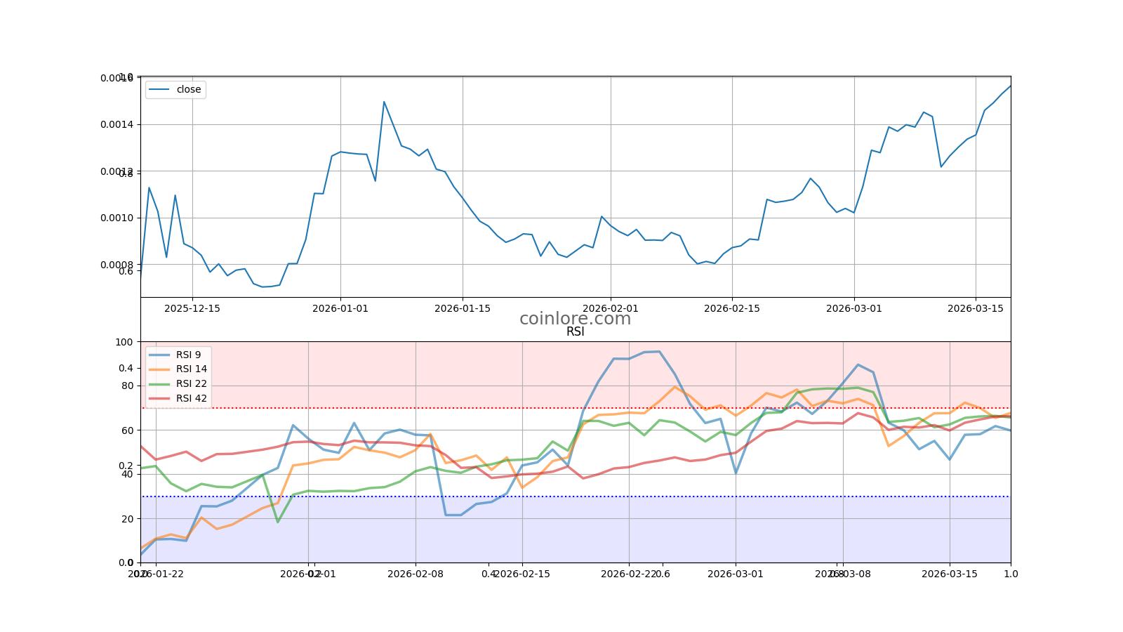 Farmland Protocol RSI indicator