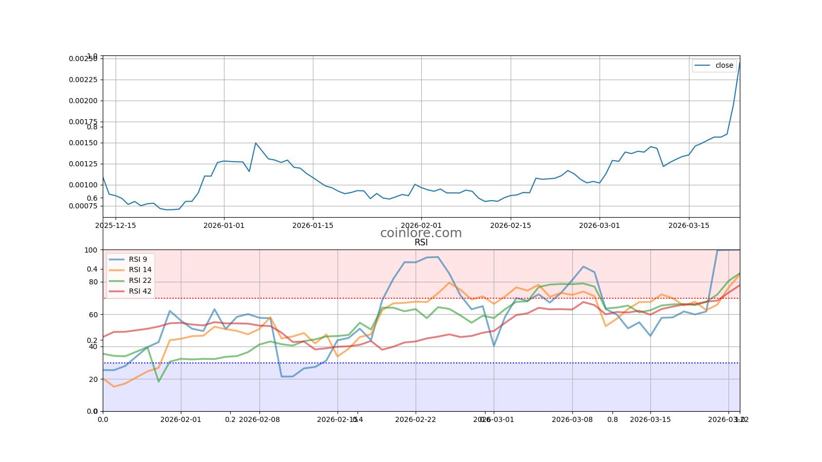 Farmland Protocol RSI indicator