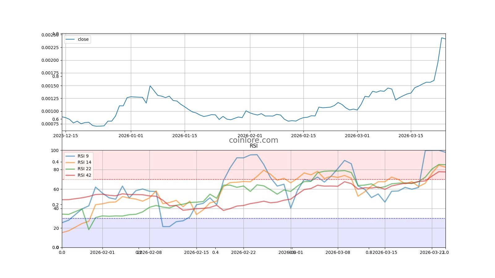 Farmland Protocol RSI indicator