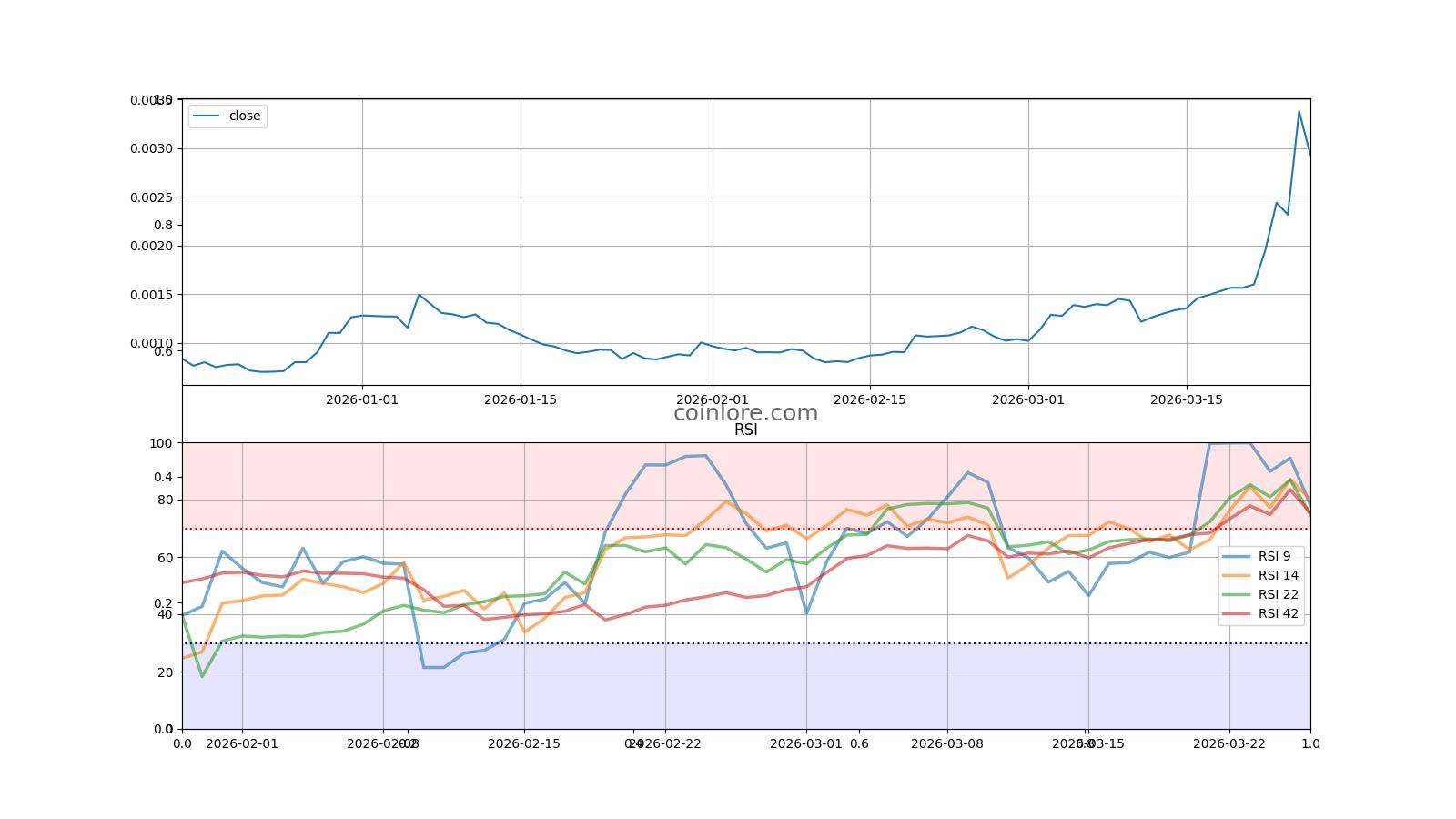 Farmland Protocol RSI indicator