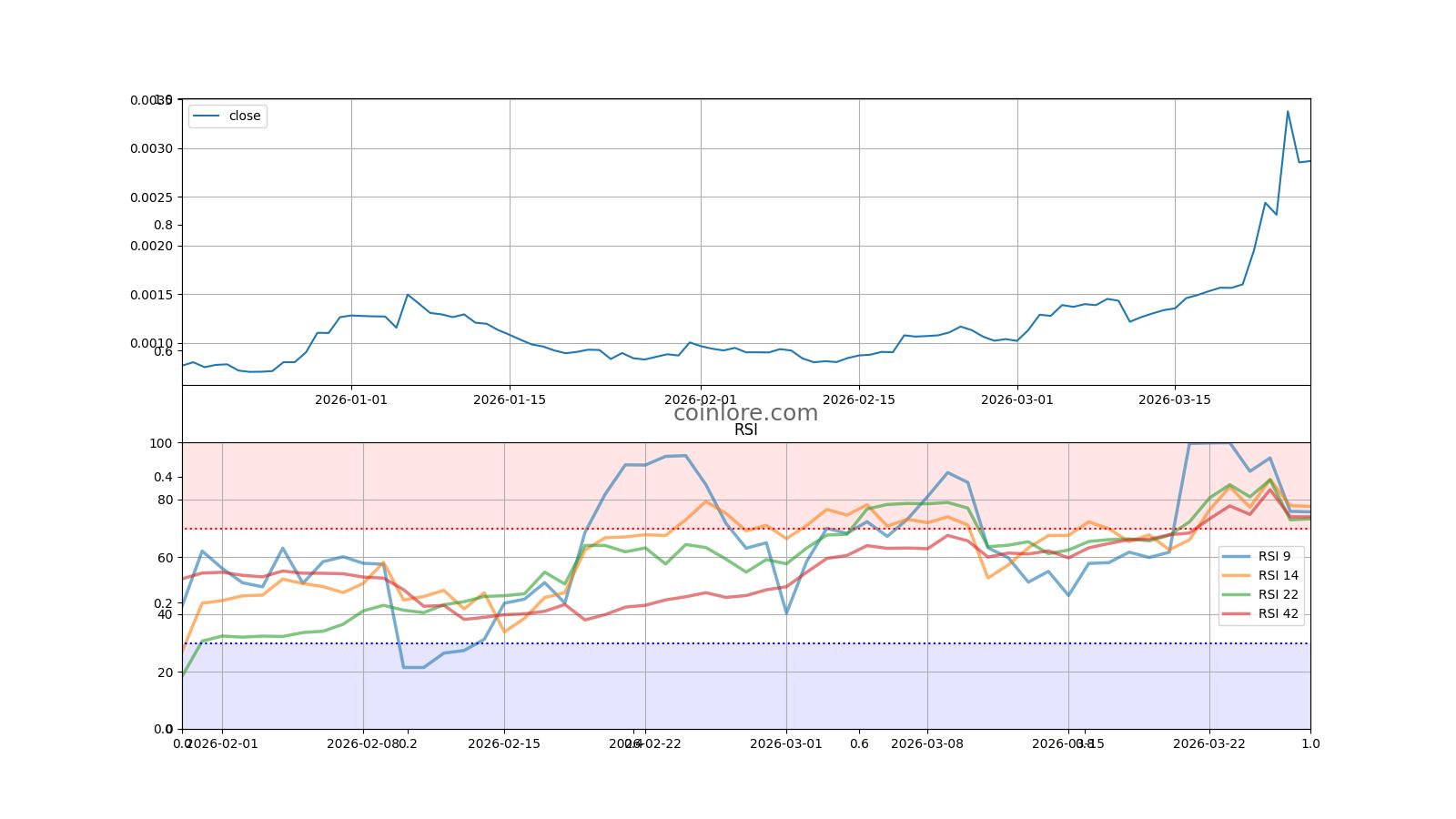 Farmland Protocol RSI indicator